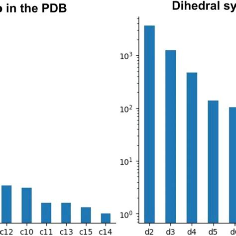 Frequency Of Cyclic And Dihedral Symmetries In The Pdb The Pdb Archive