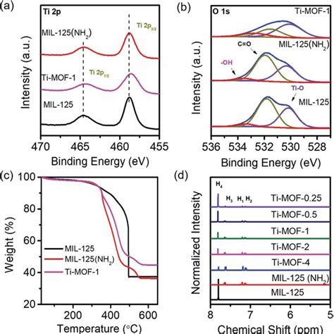 electron structure and missing linker defects analysis the