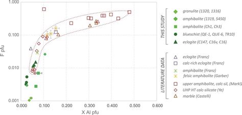 X Al Vs F Apfu In Titanite Binary Diagram Different Symbols And