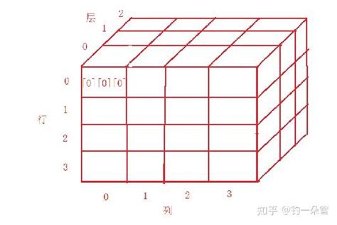 C语言 二维数组和三维数组 知乎 C语言 二维数组和三维数组 知乎