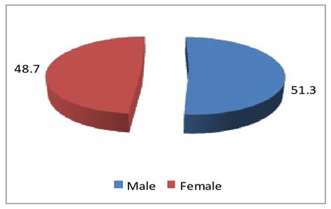 Percentage Distribution Of The Sample According To Sex Download Scientific Diagram