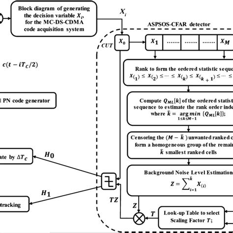 Block Diagram Of The Proposed Auto‐adaptive Acquisition Aspsos‐cfar Download Scientific Diagram
