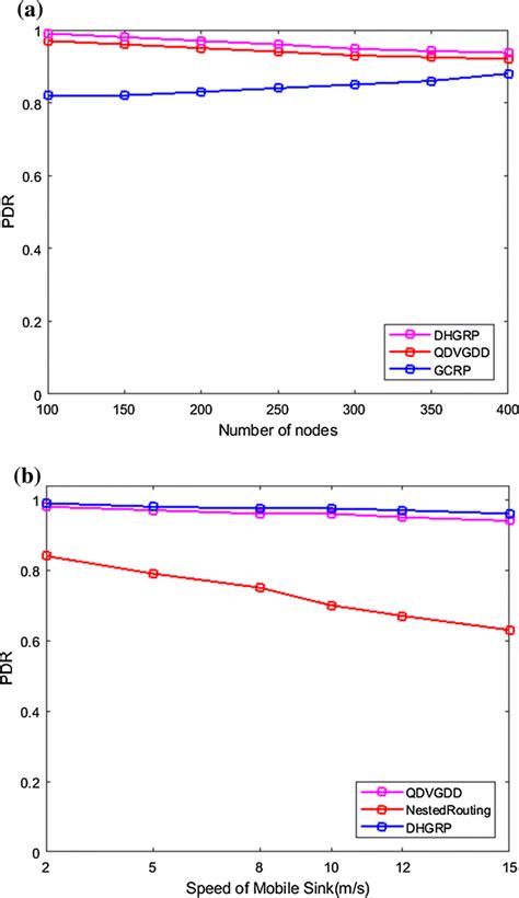 A Pdr Analysis For 400 Nodes B Pdr Analysis Under Various Sink Speed
