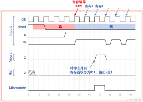 有限状态机的序列检测的verilog实现思路（hdlbitsexams2014 Q3fsm） Csdn博客