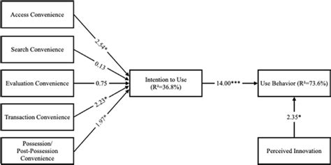 Model Analysis Results Download Scientific Diagram