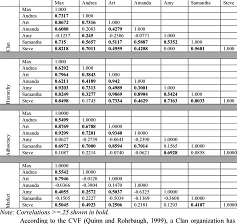 Correlation Matrix Of Employee Cvf Type Answers To Each Question By Download Table