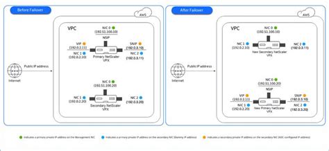 Grzegorz Kosmala On Linkedin Deploy A Vpx Ha Pair In The Same Aws Availability Zone