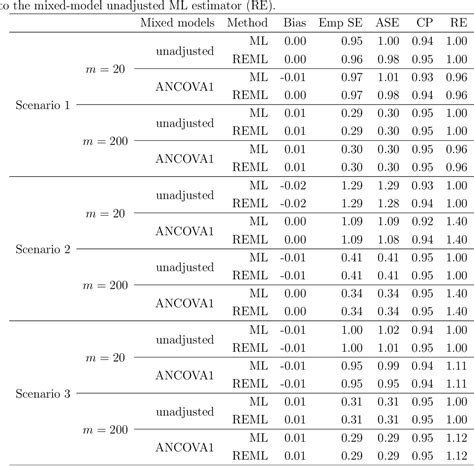 Table 1 From On The Mixed Model Analysis Of Covariance In Cluster Randomized Trials Semantic