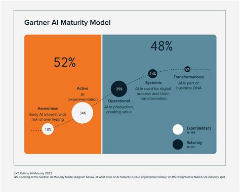 AI Maturity 2023 High Quality AI Data To Power Innovation LXT
