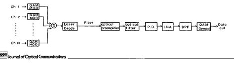 Figure 1 From M Ary QAM SCM IM DD Fiber Optic System With Optical