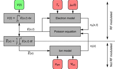 Structure Of An RF Boundary Sheath Model The RF Modulated Sector Download Scientific Diagram