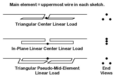 Some Linear Loading Basics
