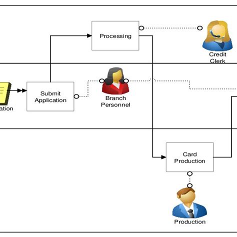 B Functional View Of Organisation Chart And Functional Decomposition