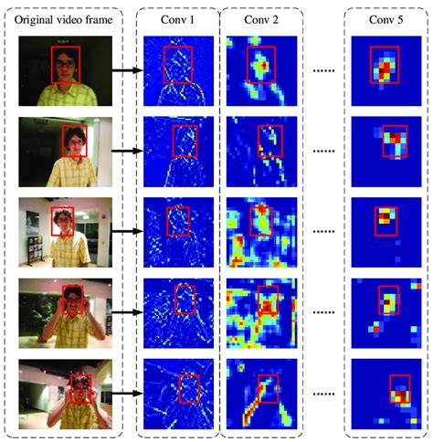 The Response Of Different Convolutional Layers To The Object In The Download Scientific Diagram