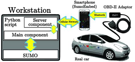 Schematic Of The Sumo Based Hil Emulation Platform Download