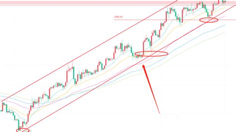 Trendline Drawing And Application Techniques Ebc Financial Group