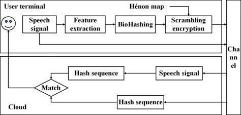 Speech Authentication Flow Chart Based On Biohashing Download Scientific Diagram