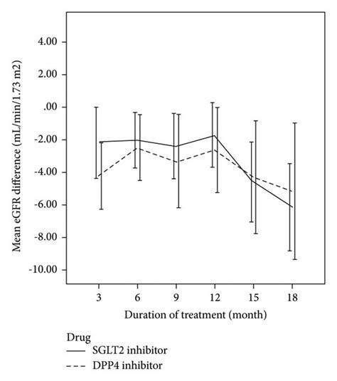 Subgroup Analysis Of The Mean Egfr Difference Of The Patients With