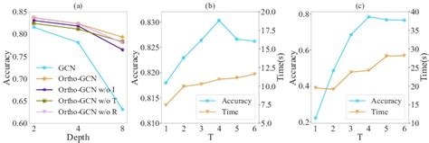 A Depth Vs Accuracy For Gcn Our Model And Three Ablated Models On Download Scientific