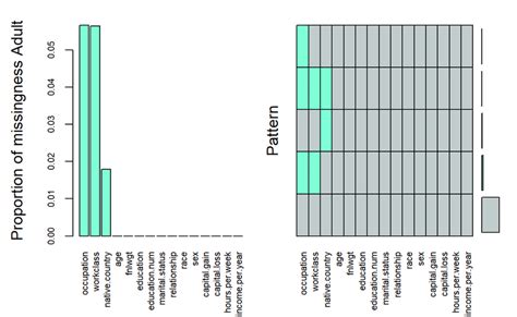 left histogram of missing values per input variable in the adult