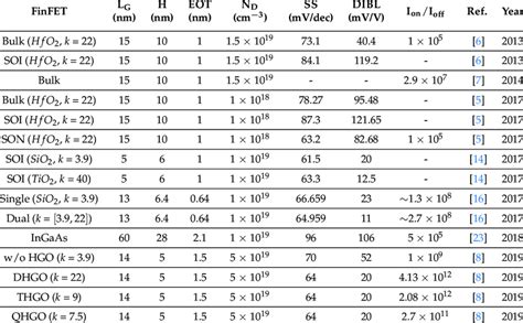 Reported Figure Of Merits Of Junctionless Finfets Eot Is The Download Scientific Diagram
