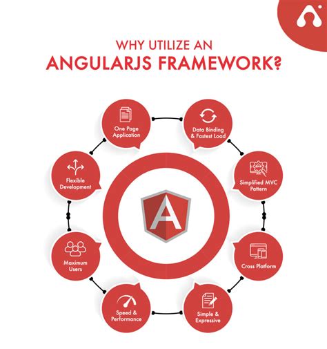 Top 10 AngularJS Frameworks In 2024