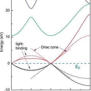 3 Electronic Band Structure For A Graphene And B Graphite 62 Download Scientific Diagram