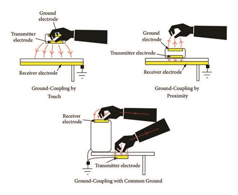 Modes Of Capacitive Coupling According To 11 Ground Coupling By