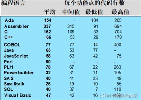 软件工程课程第十四章 十八章 测试项目过程度量软件结果指标和过程指标 Csdn博客