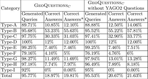 Table 7 From Benchmarking Geospatial Question Answering Engines Using The Dataset