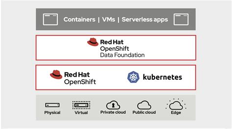 Red Hat Openshift Data Foundation Becomes Part Of Red Hat Openshift Platform Plus