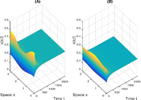 Figure 3 From Turing Hopf Bifurcation In The Reaction Diffusion System
