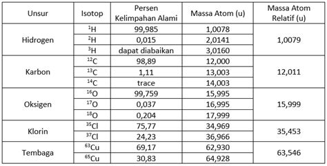 Massa Atom Relatif Dan Contoh Perhitungannya
