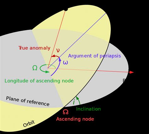 4 Keplerian Elements Representation Download Scientific Diagram