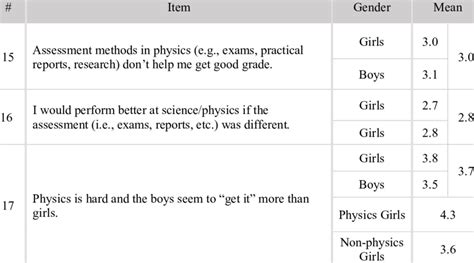 13 Perceptions About Assessment Methods And Babes Competency In Physics Download Scientific