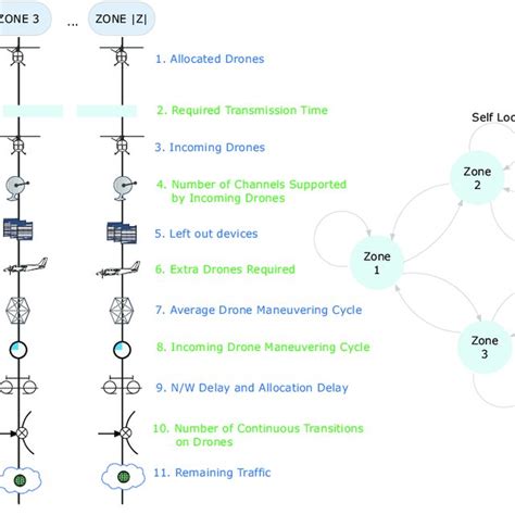 An Overview Of Drone Modeling And Traffic Estimation Via Network State Download Scientific