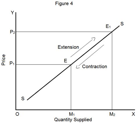 Explanation Of The Law Of Supply And Its Exceptions Owlcation