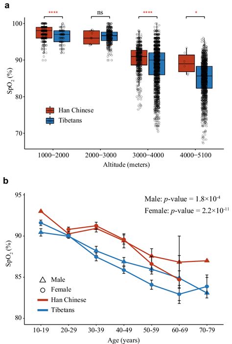 Comparison Of The Arterial Oxygen Saturation Levels Among The Long Term