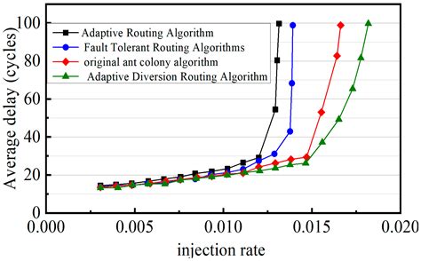 Electronics Free Full Text Design And Implementation Of Reconfigurable Array Adaptive