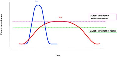 Plasma Concentration Of A Loop Diuretic After I V And P O Download Scientific Diagram