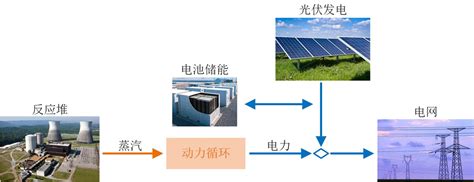 核能与可再生能源耦合技术概述