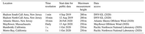 Wes New Methods To Improve The Vertical Extrapolation Of Near Surface Offshore Wind Speeds