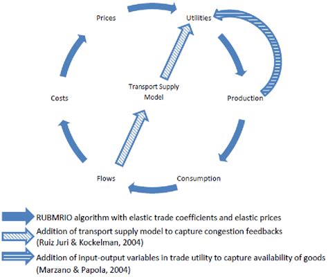 Multiple Equilibriums In Rubmrio Models Download Scientific Diagram