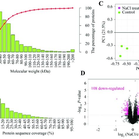 Protein Coverage And Differentially Abundant Proteins Daps Between Download Scientific