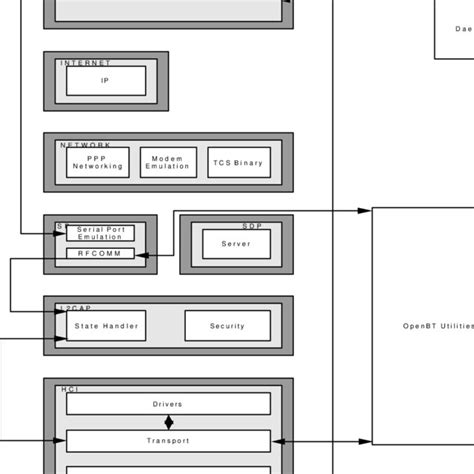 Conceptual L2cap Layer Download Scientific Diagram