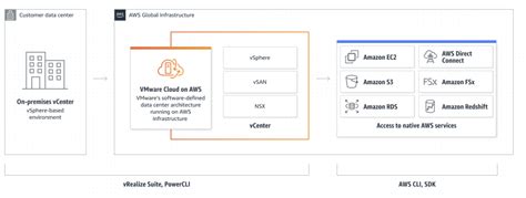 Vmware Cloud On Aws With Fsx For Netapp Ontap Vblognl