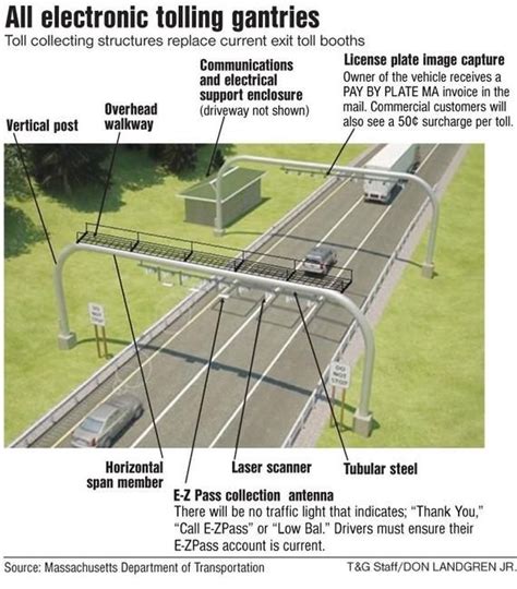 Installation Of New All Electronic Tolling System