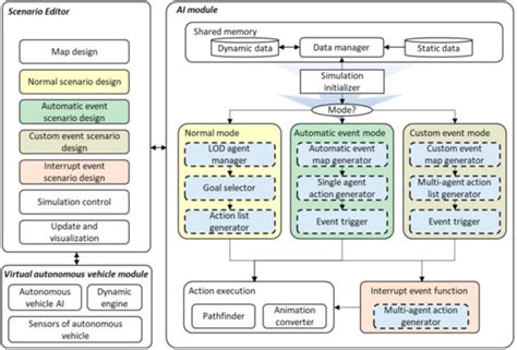 Electronics Free Full Text Virtual Scenario Simulation And Modeling Framework In Autonomous
