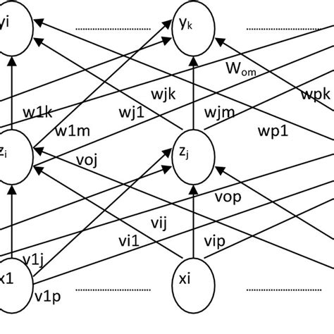 Architecture Of Proposed Adaptive Wavelet Elm Neural Network Download Scientific Diagram