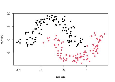 Comparison Of Decision Boundaries Of Classification Learners Mlr Org